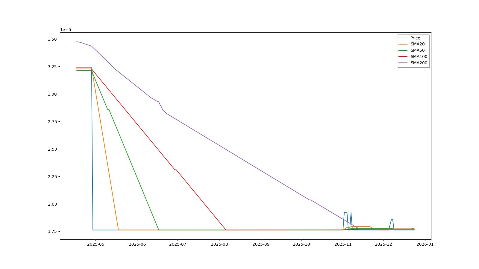 NextDAO Simple Moving Averages