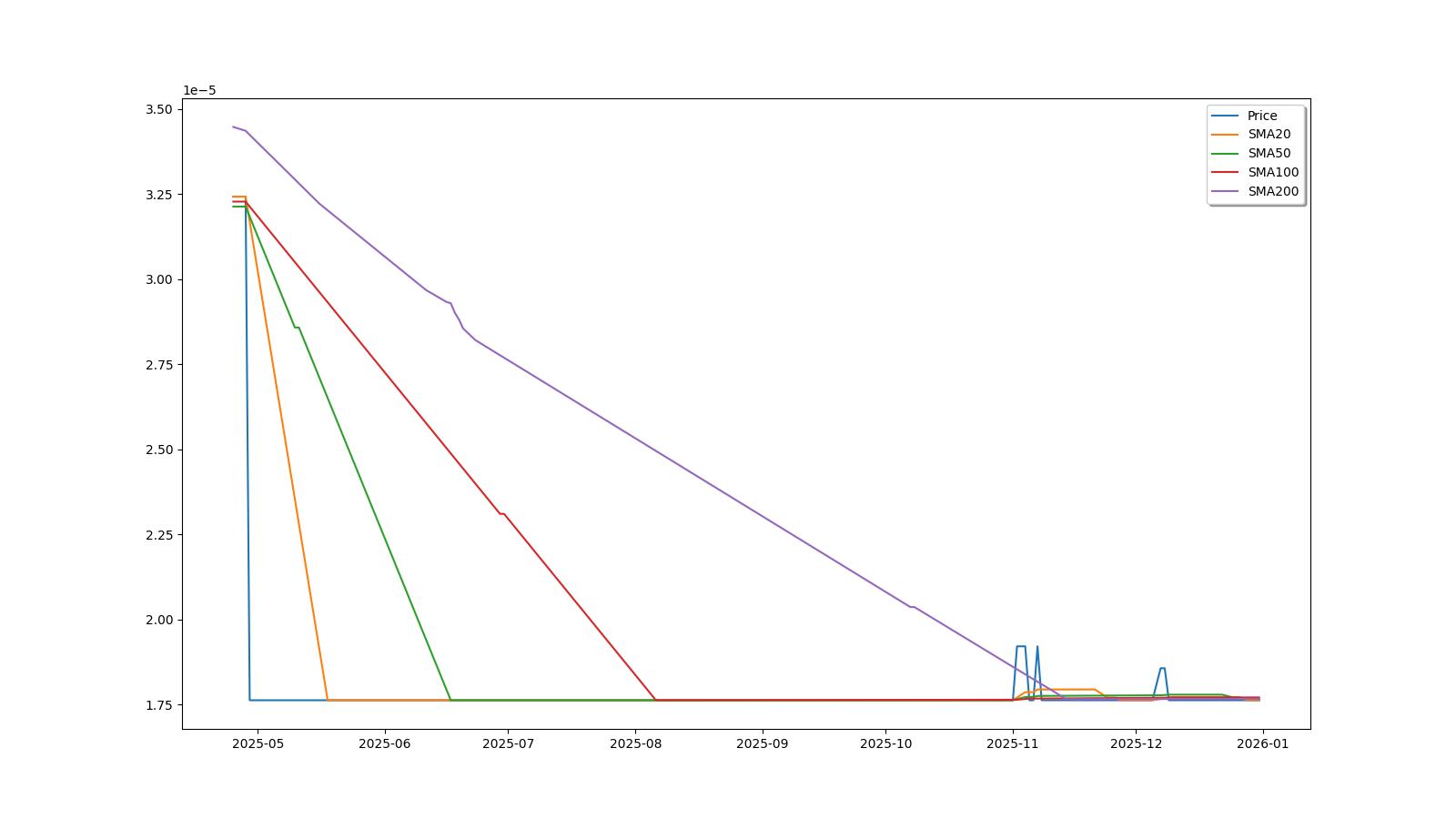 NextDAO Simple Moving Averages
