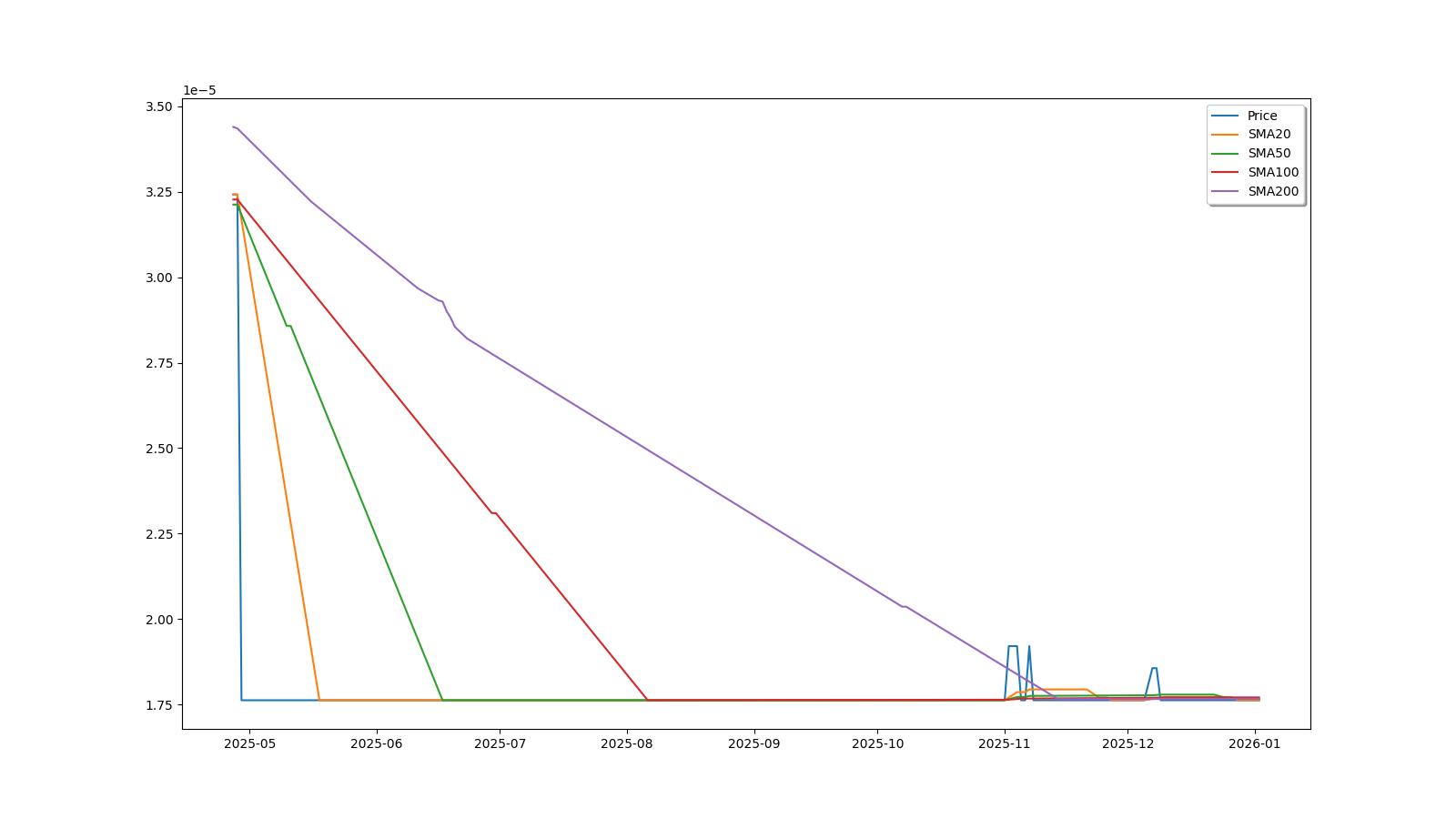 NextDAO Simple Moving Averages