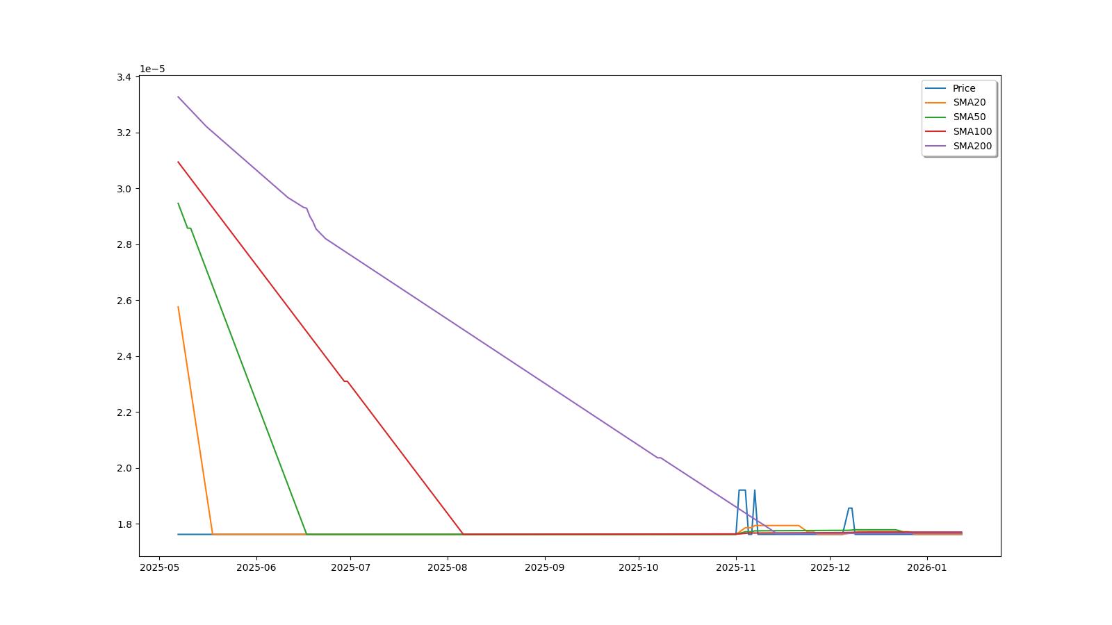 NextDAO Simple Moving Averages