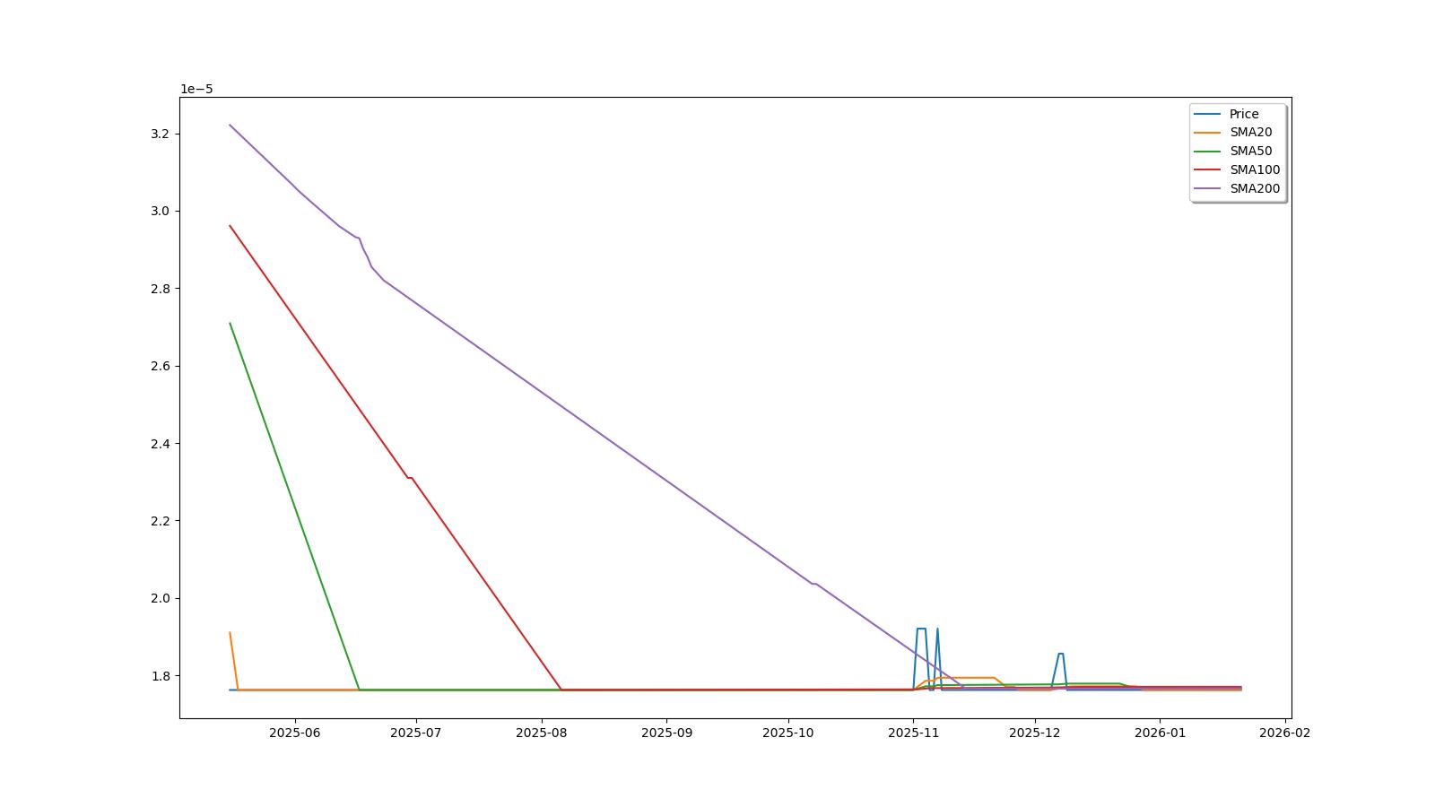NextDAO Simple Moving Averages