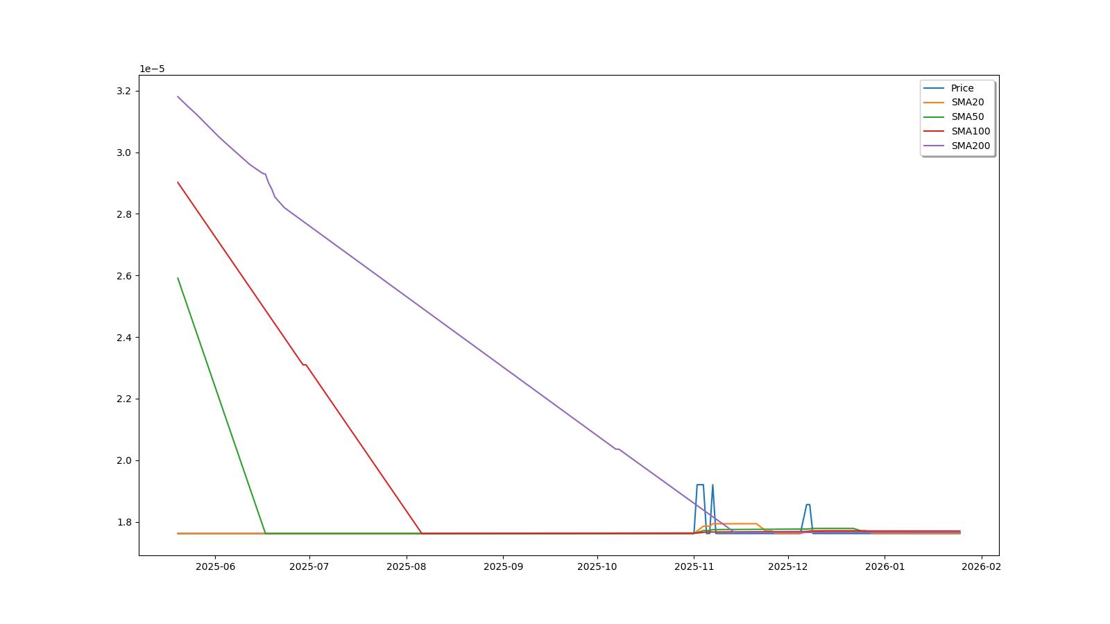NextDAO Simple Moving Averages