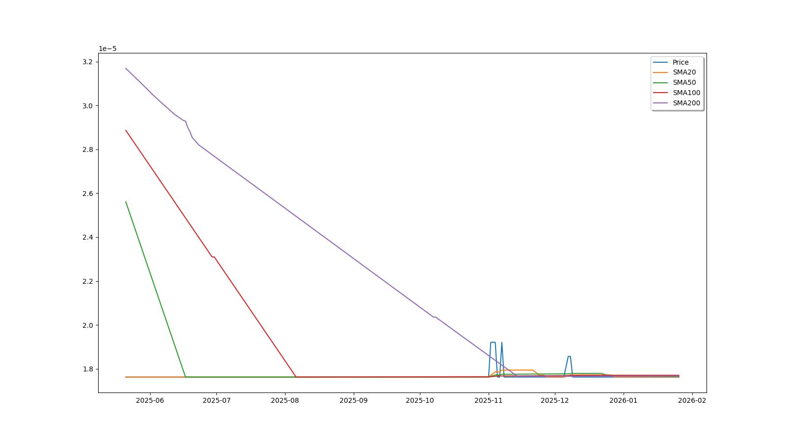 NextDAO Simple Moving Averages