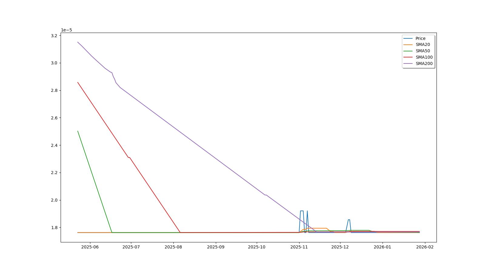 NextDAO Simple Moving Averages