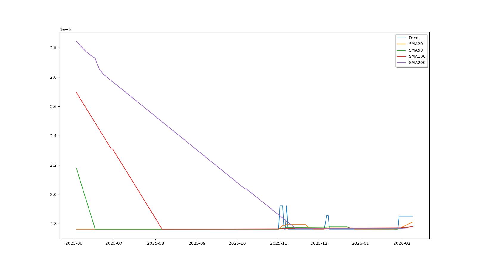 NextDAO Simple Moving Averages