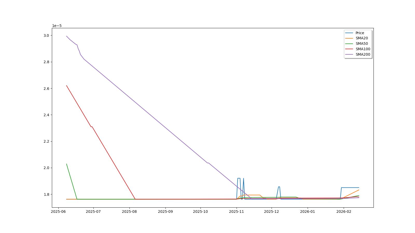 NextDAO Simple Moving Averages