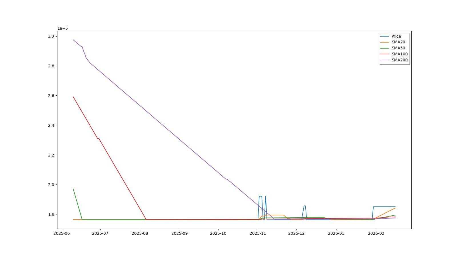 NextDAO Simple Moving Averages