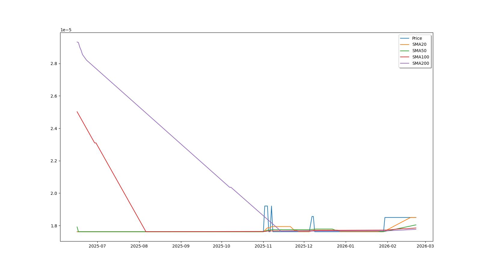 NextDAO Simple Moving Averages