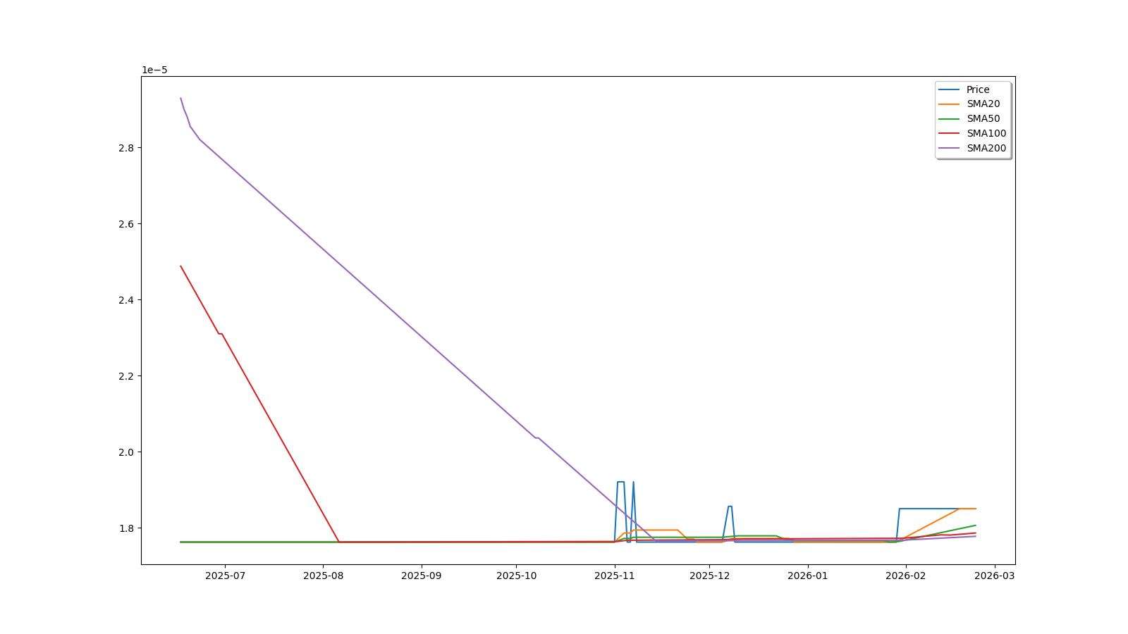 NextDAO Simple Moving Averages
