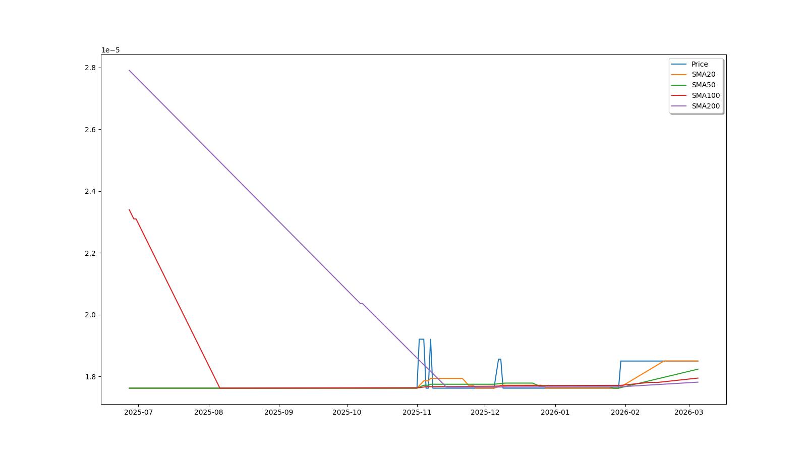 NextDAO Simple Moving Averages