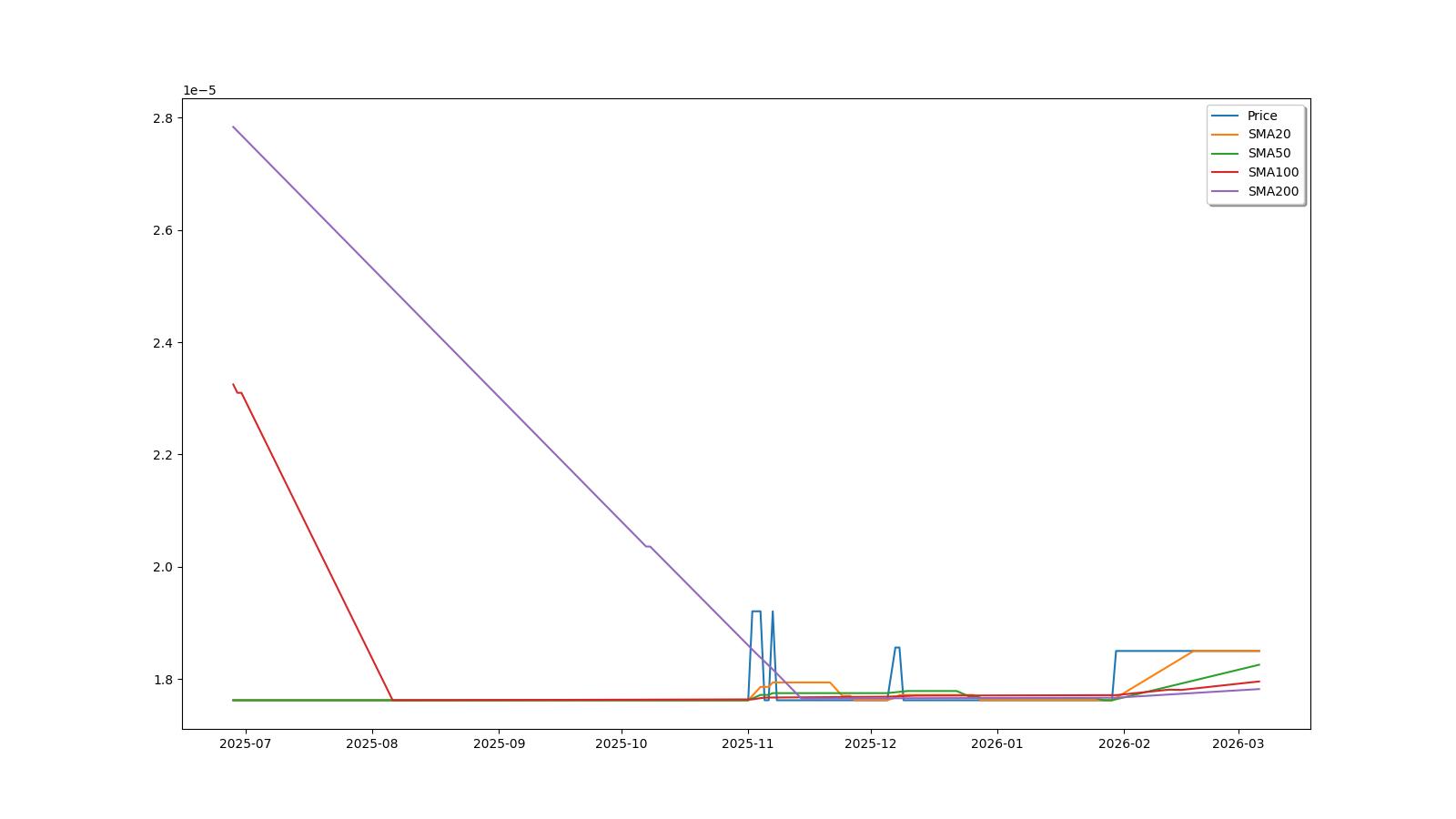 NextDAO Simple Moving Averages