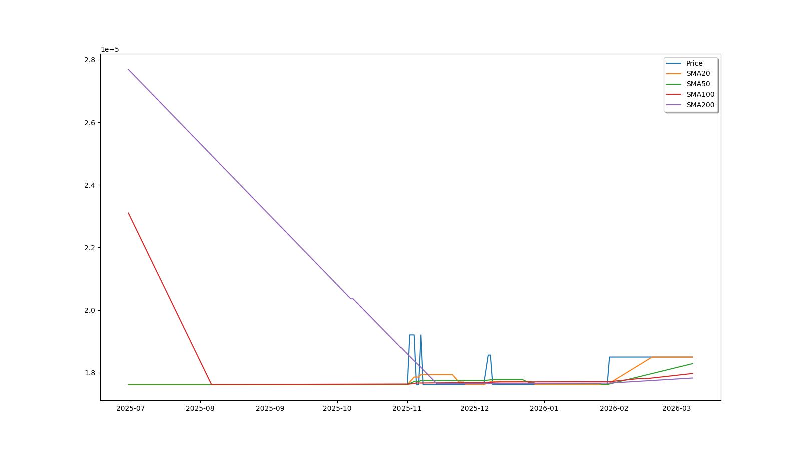 NextDAO Simple Moving Averages