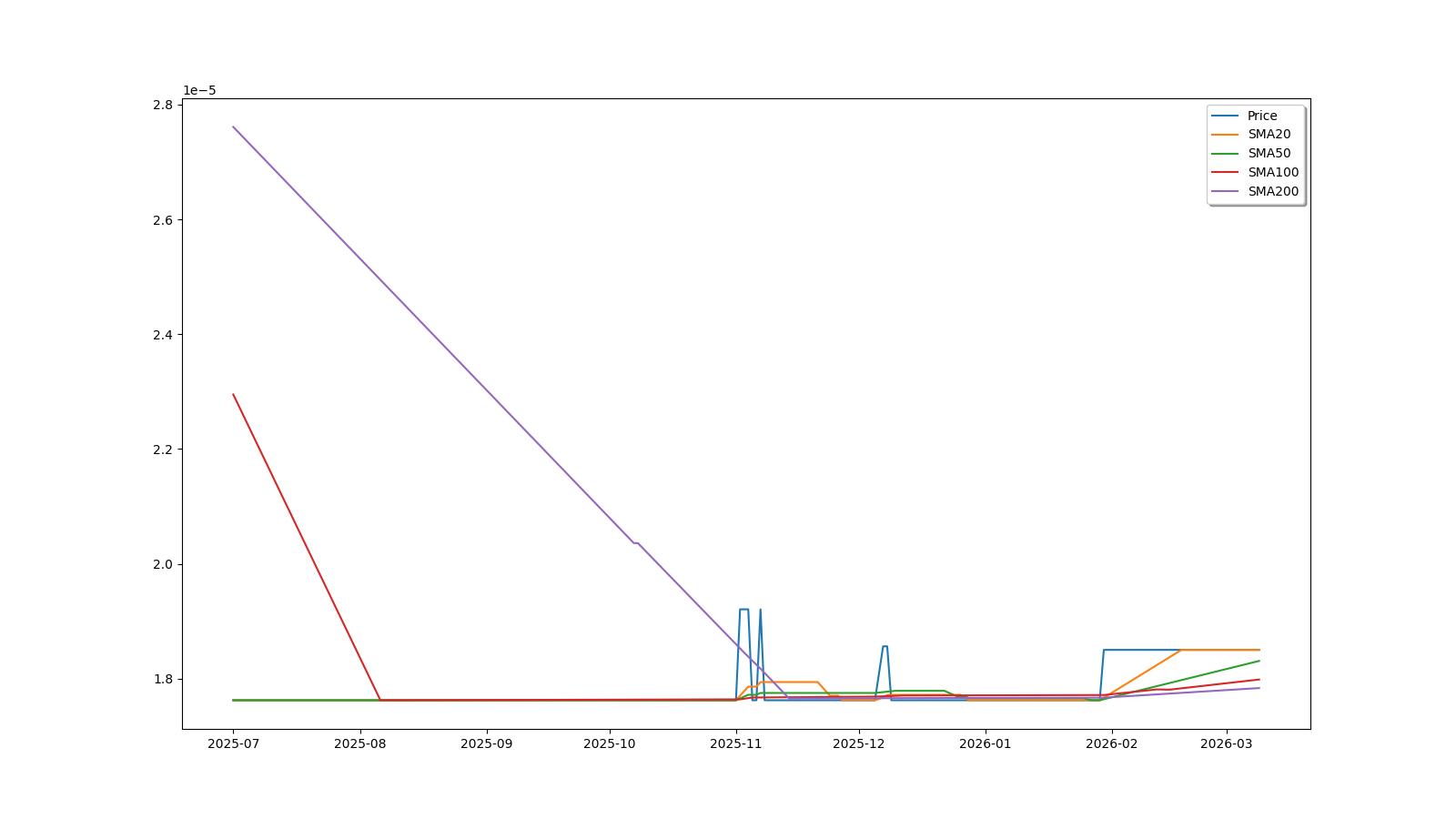 NextDAO Simple Moving Averages