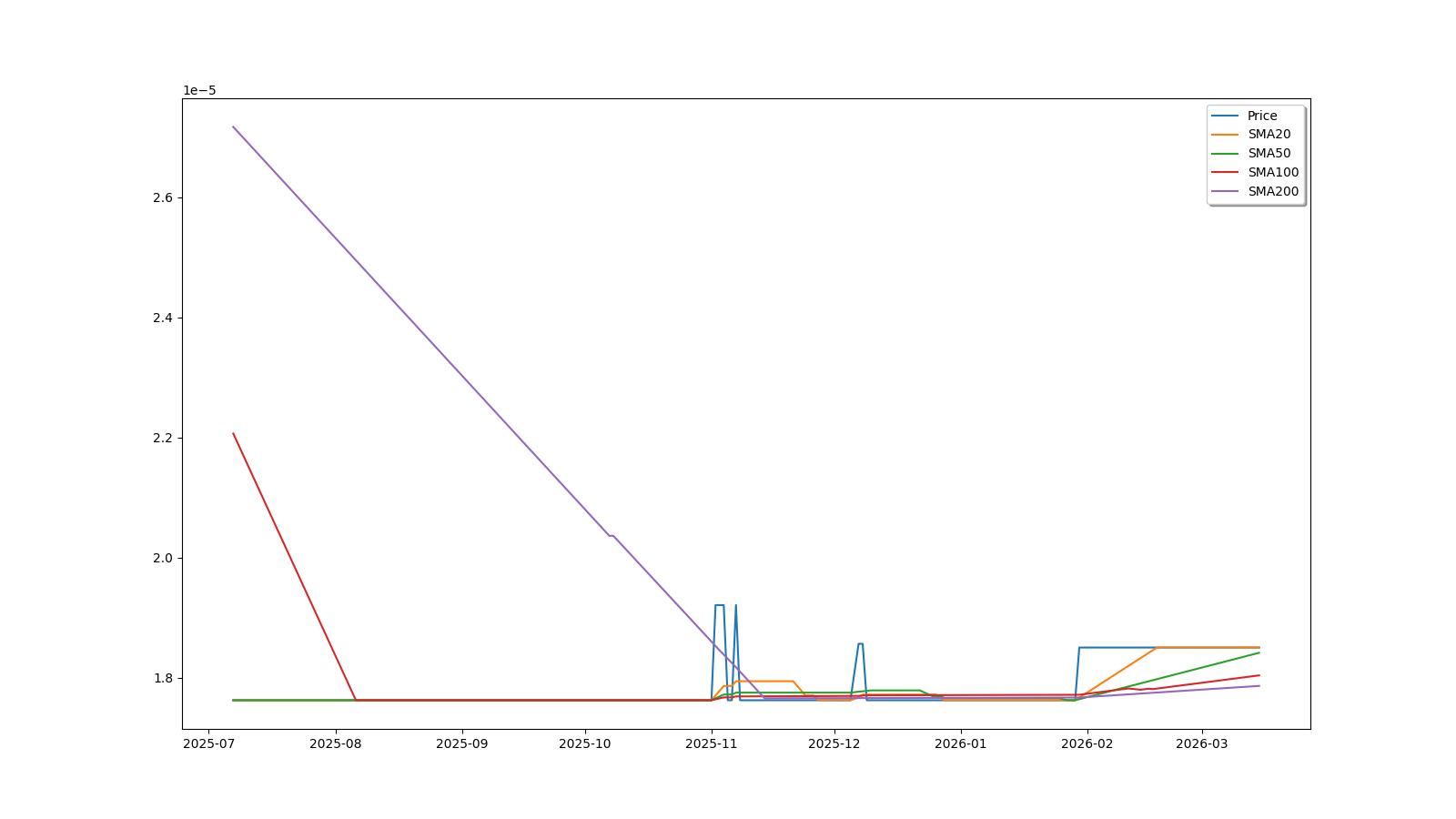 NextDAO Simple Moving Averages