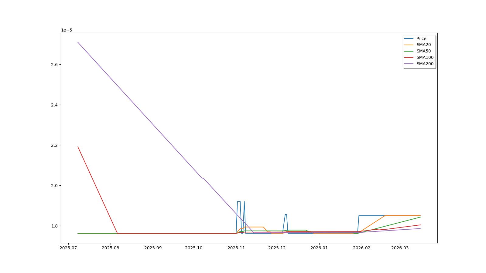 NextDAO Simple Moving Averages