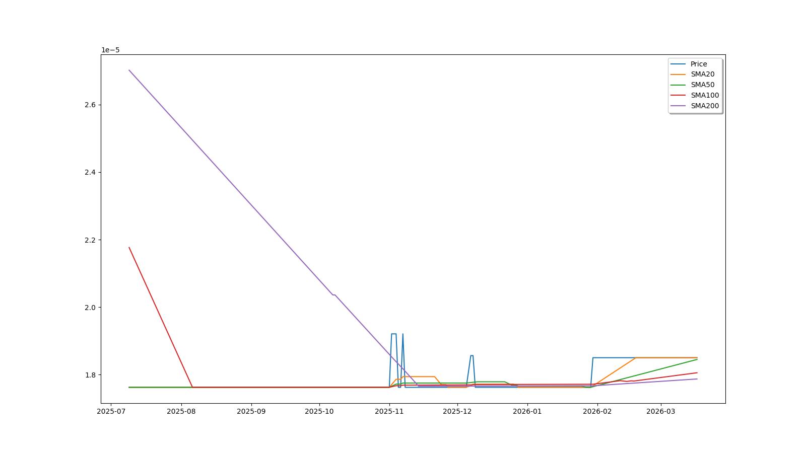 NextDAO Simple Moving Averages