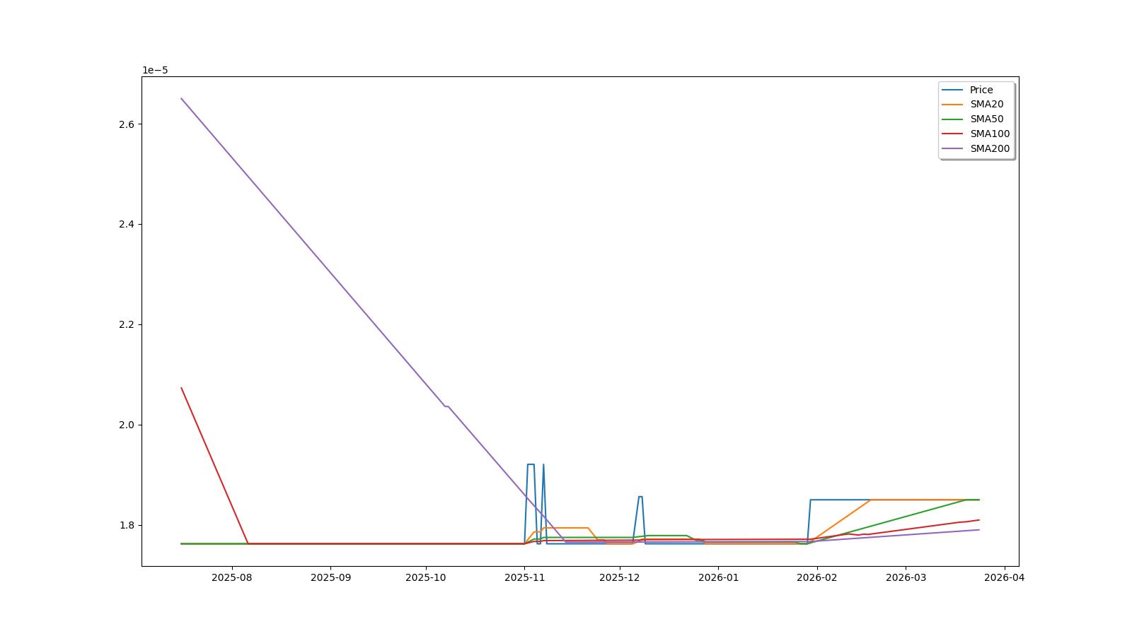 NextDAO Simple Moving Averages