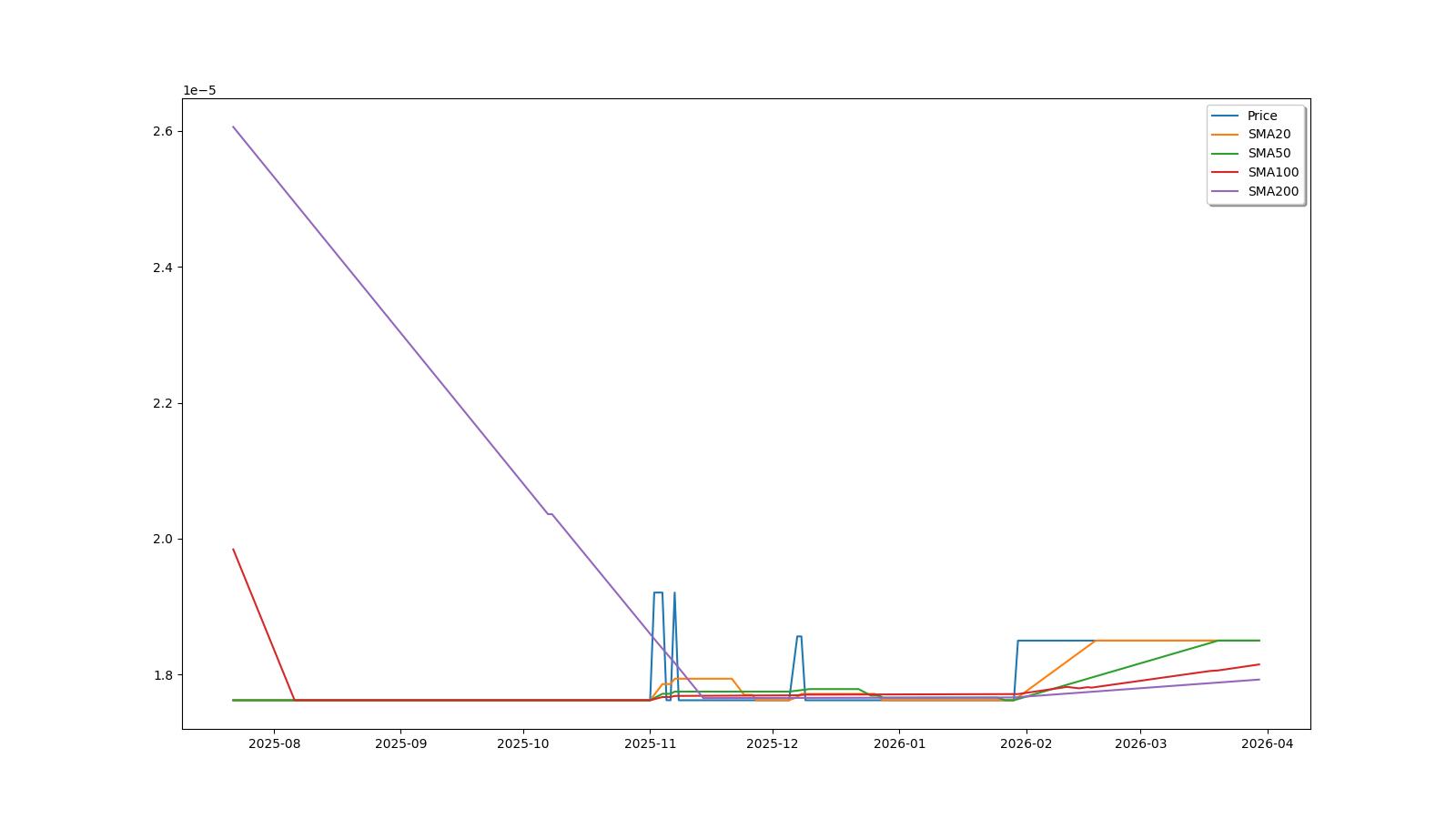 NextDAO Simple Moving Averages