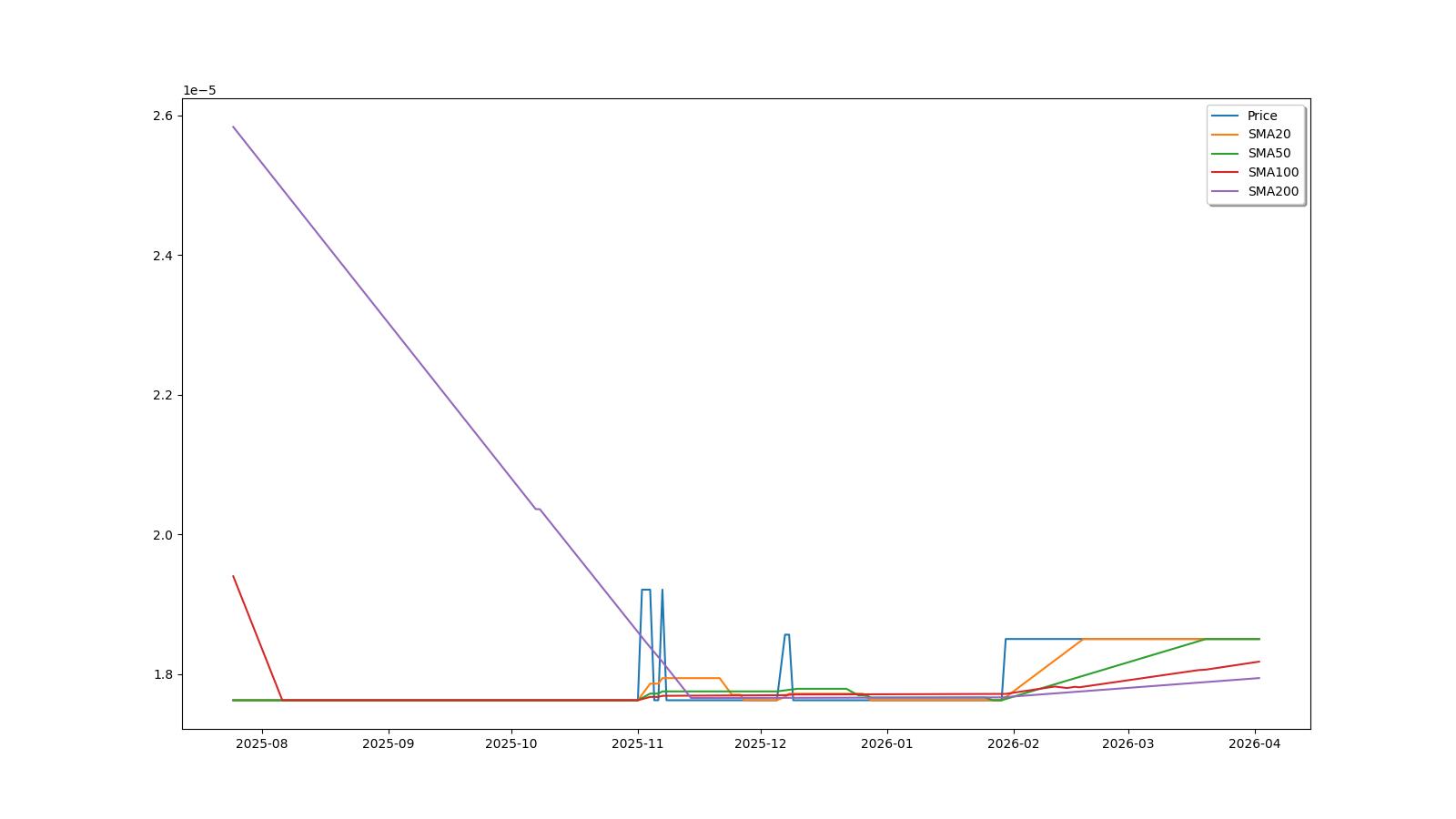 NextDAO Simple Moving Averages