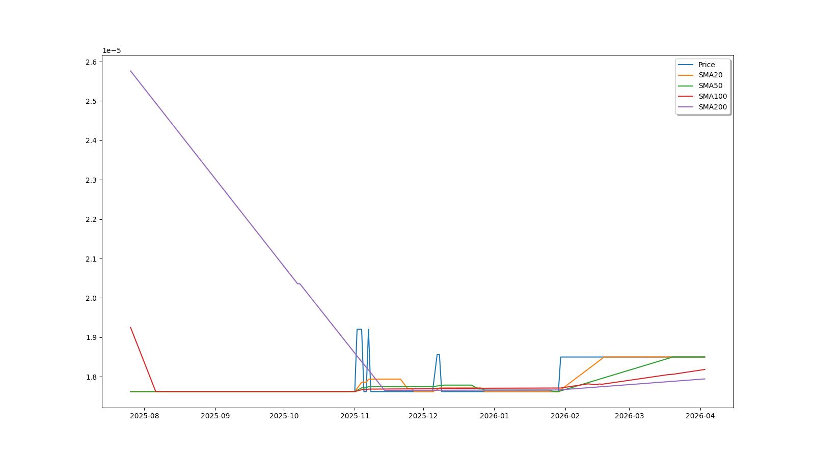NextDAO Simple Moving Averages