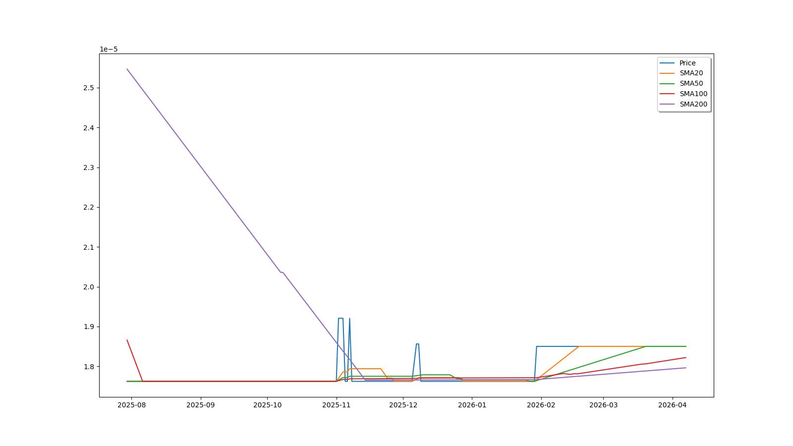 NextDAO Simple Moving Averages
