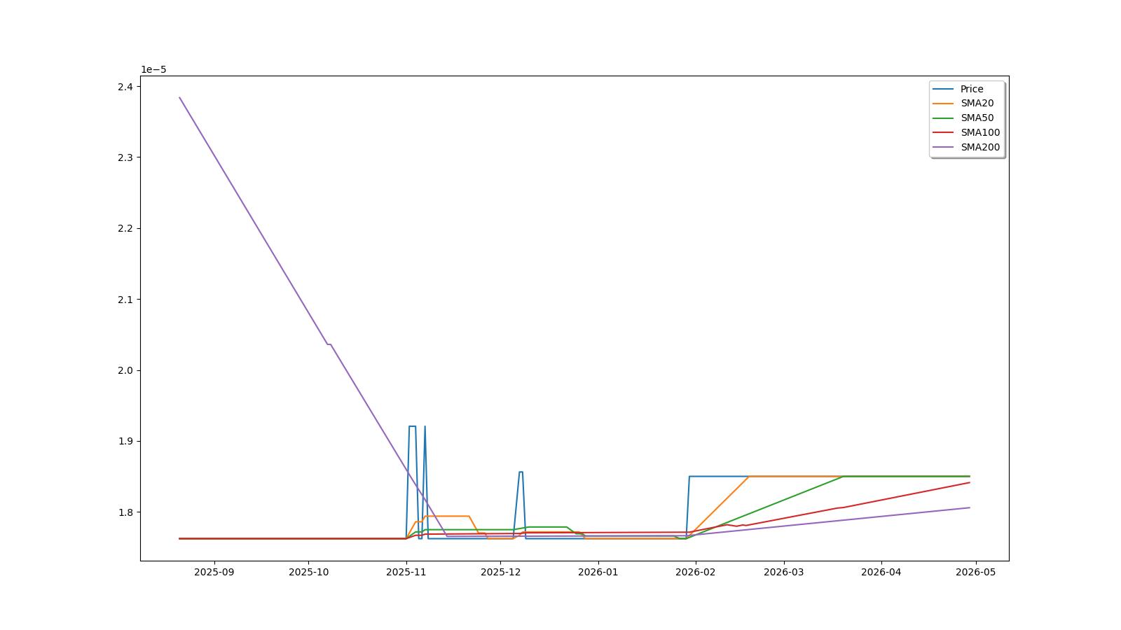 NextDAO Simple Moving Averages