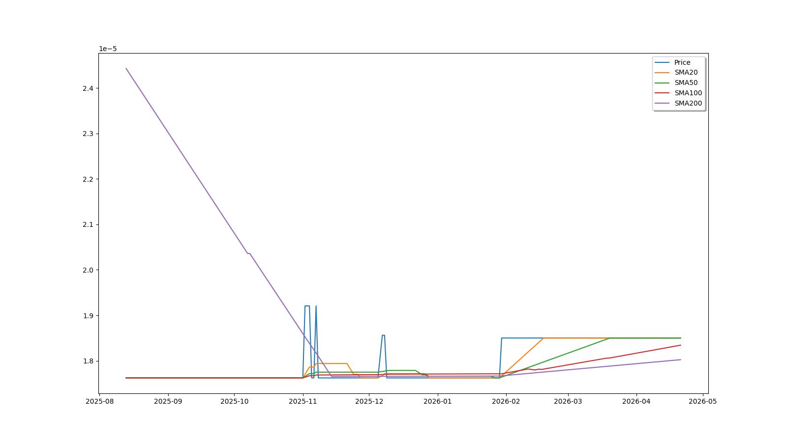 NextDAO Simple Moving Averages
