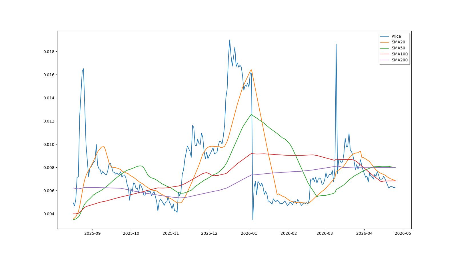 Nexum Simple Moving Averages