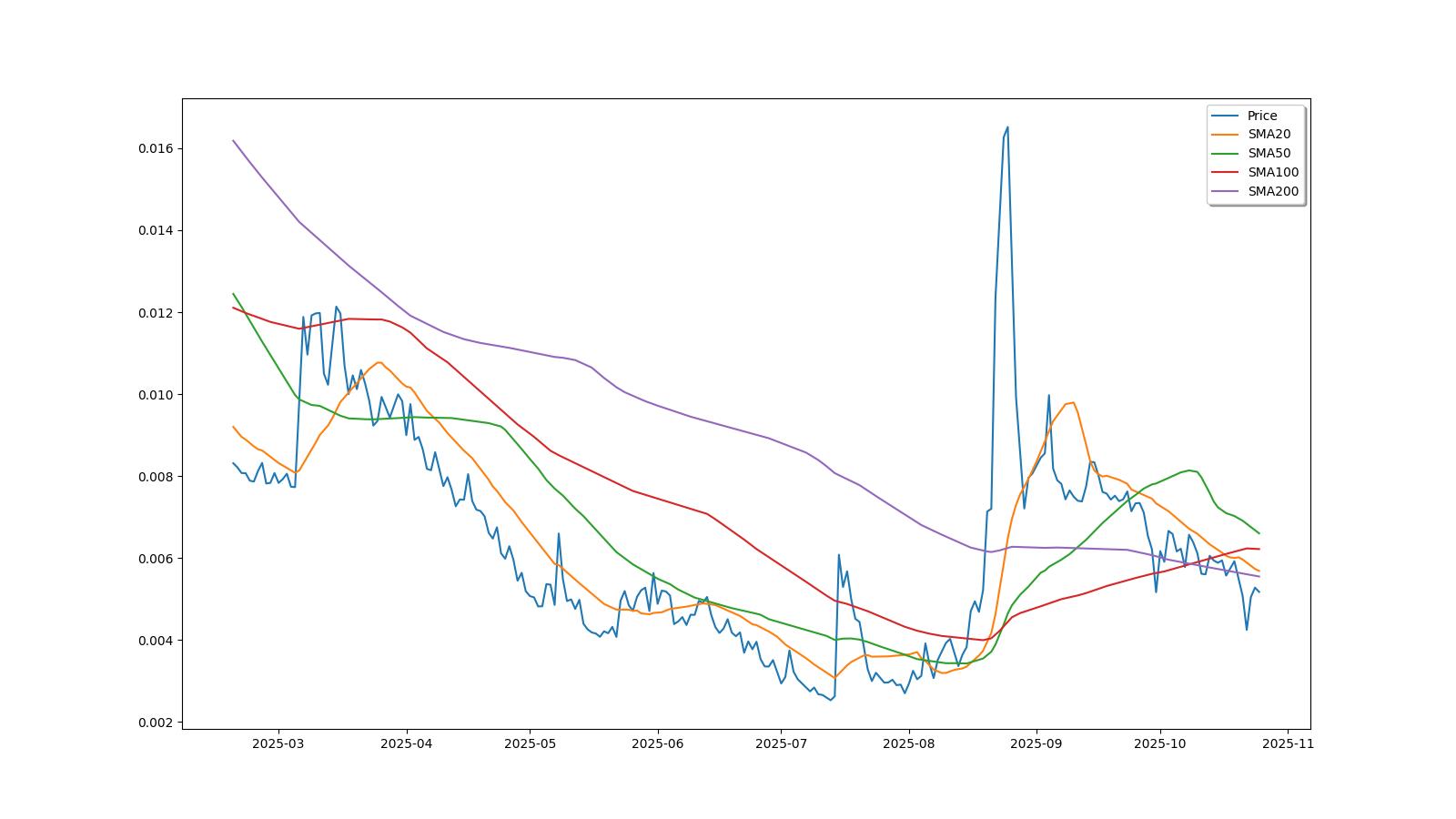 Nexum Simple Moving Averages