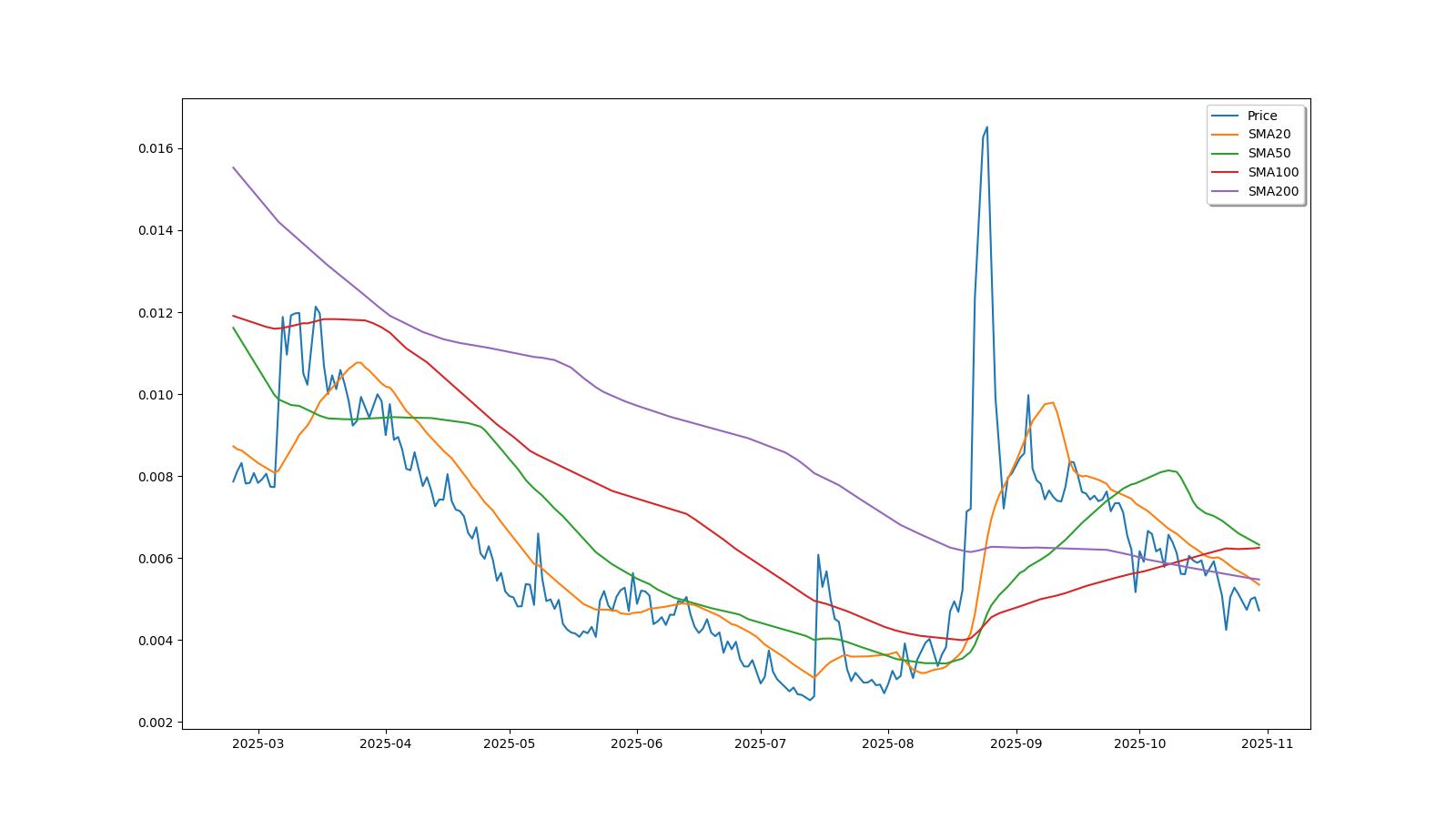 Nexum Simple Moving Averages