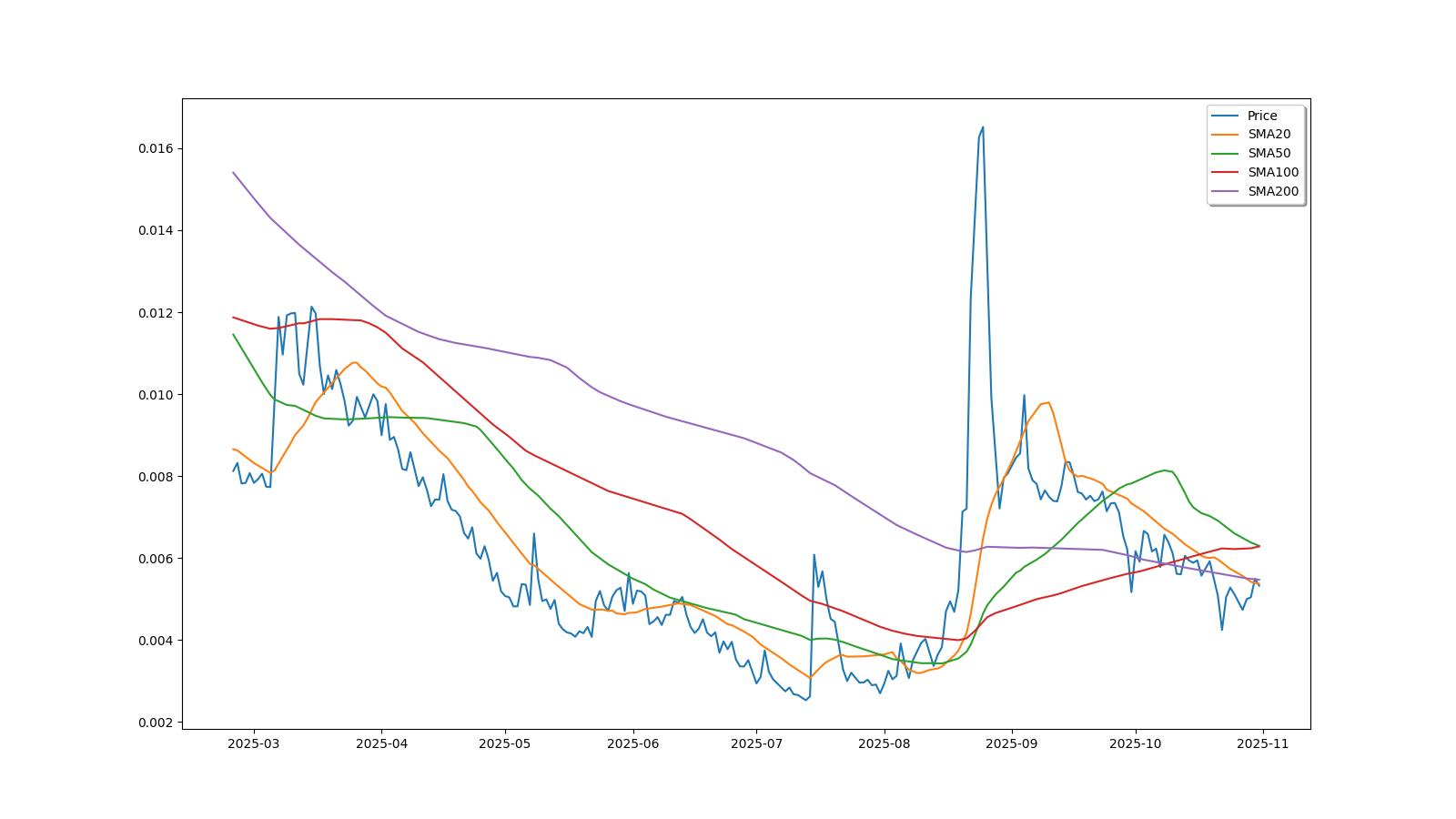 Nexum Simple Moving Averages