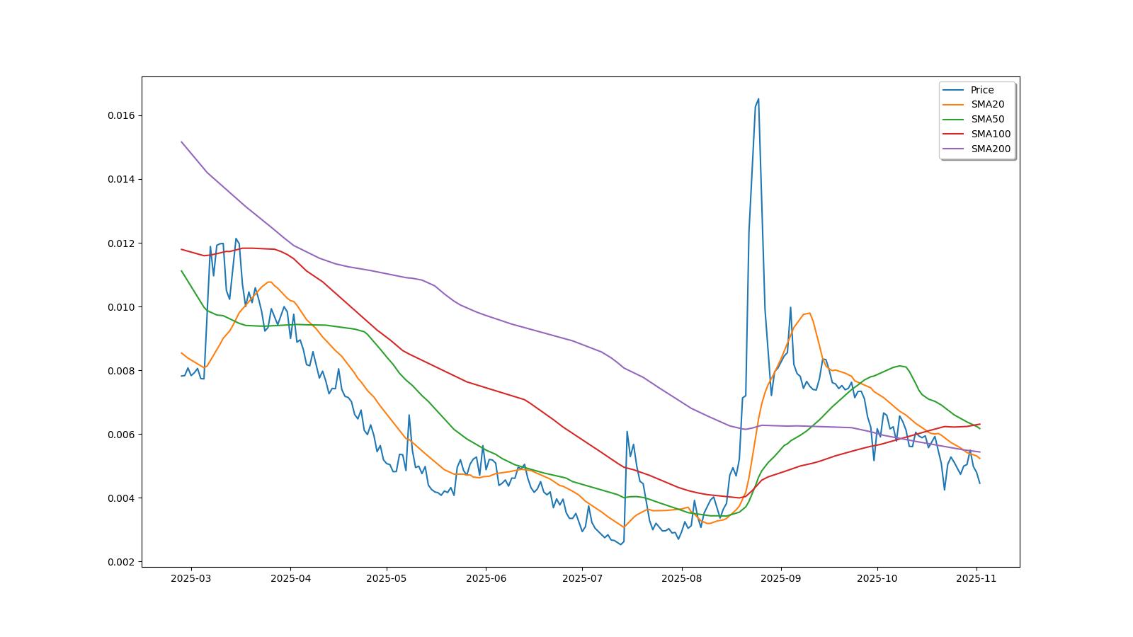 Nexum Simple Moving Averages