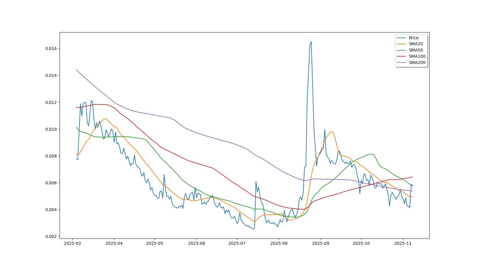 Nexum Simple Moving Averages