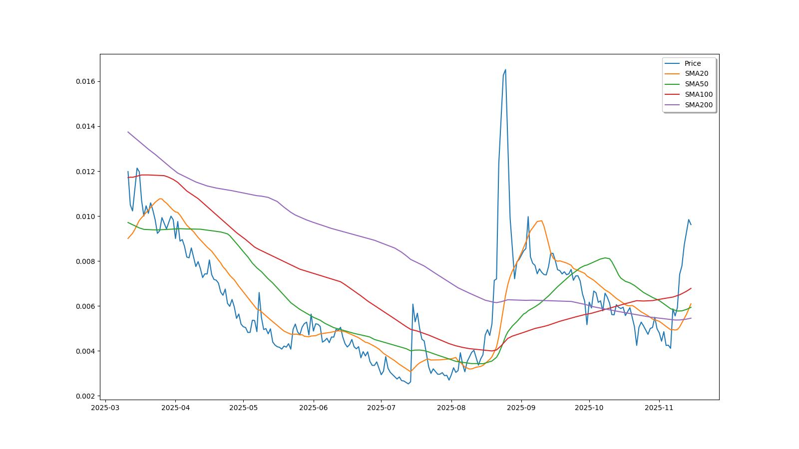 Nexum Simple Moving Averages
