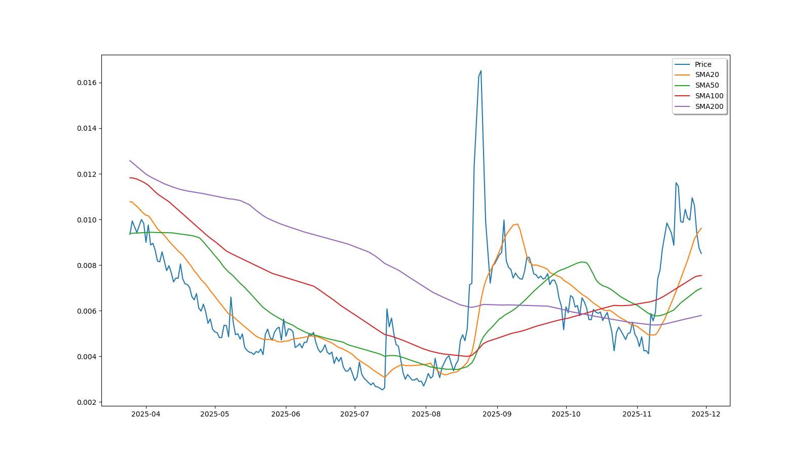 Nexum Simple Moving Averages
