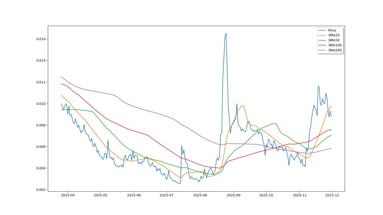 Nexum Simple Moving Averages