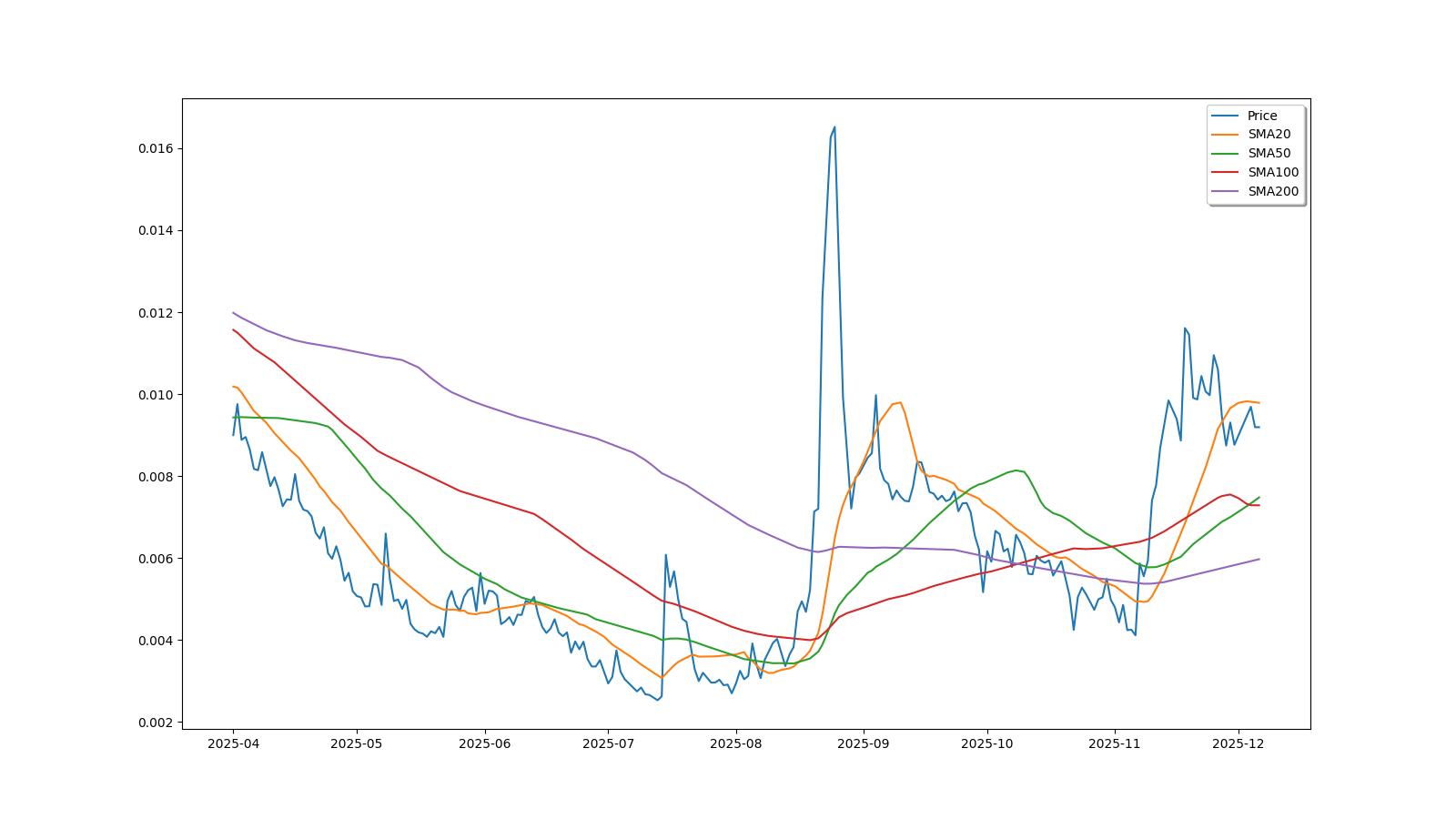 Nexum Simple Moving Averages