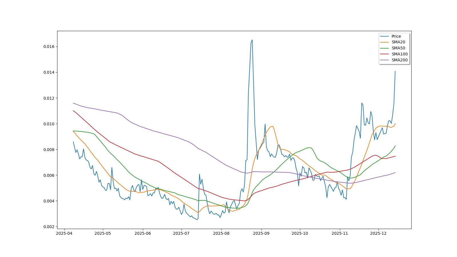 Nexum Simple Moving Averages