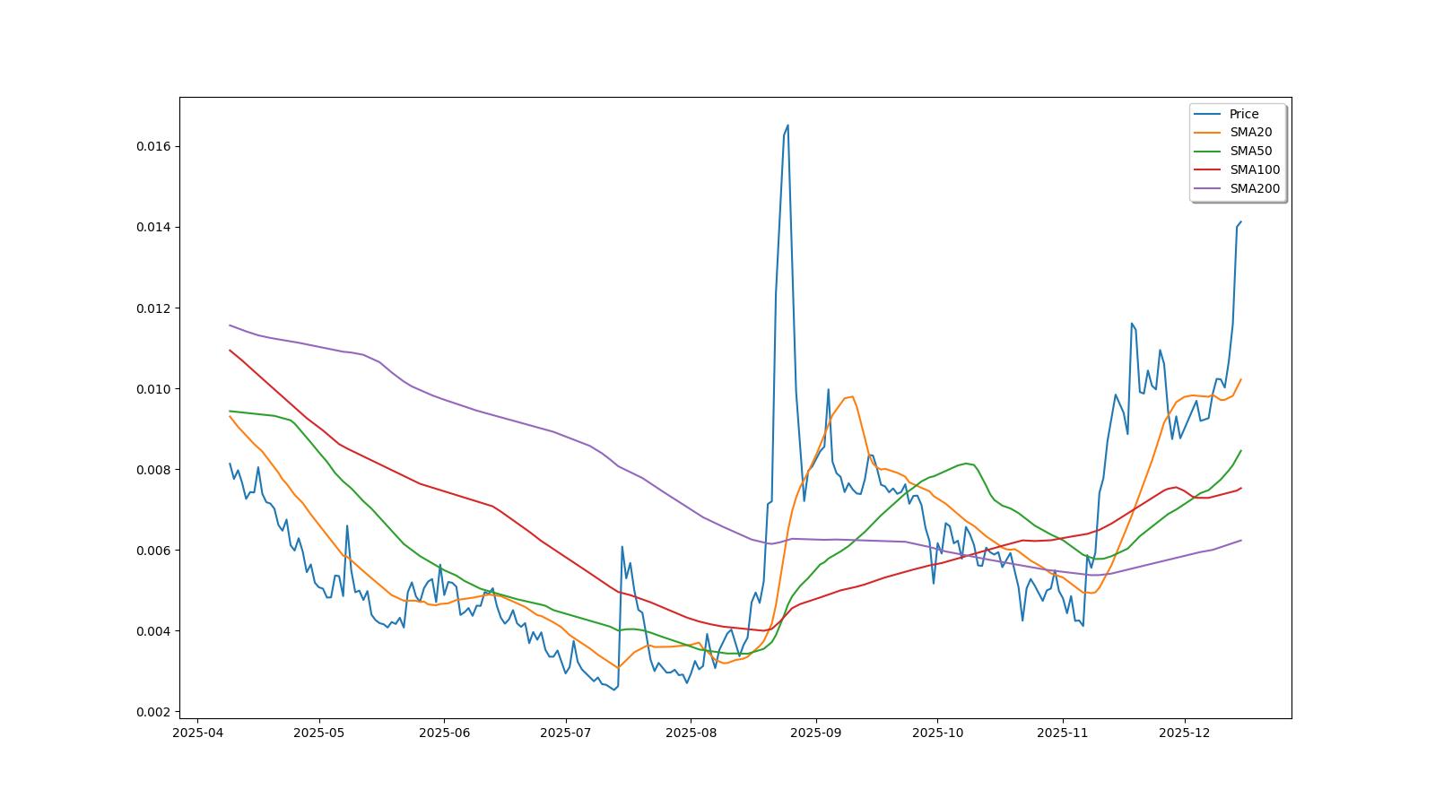 Nexum Simple Moving Averages