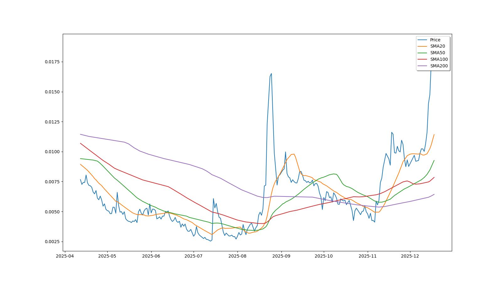 Nexum Simple Moving Averages