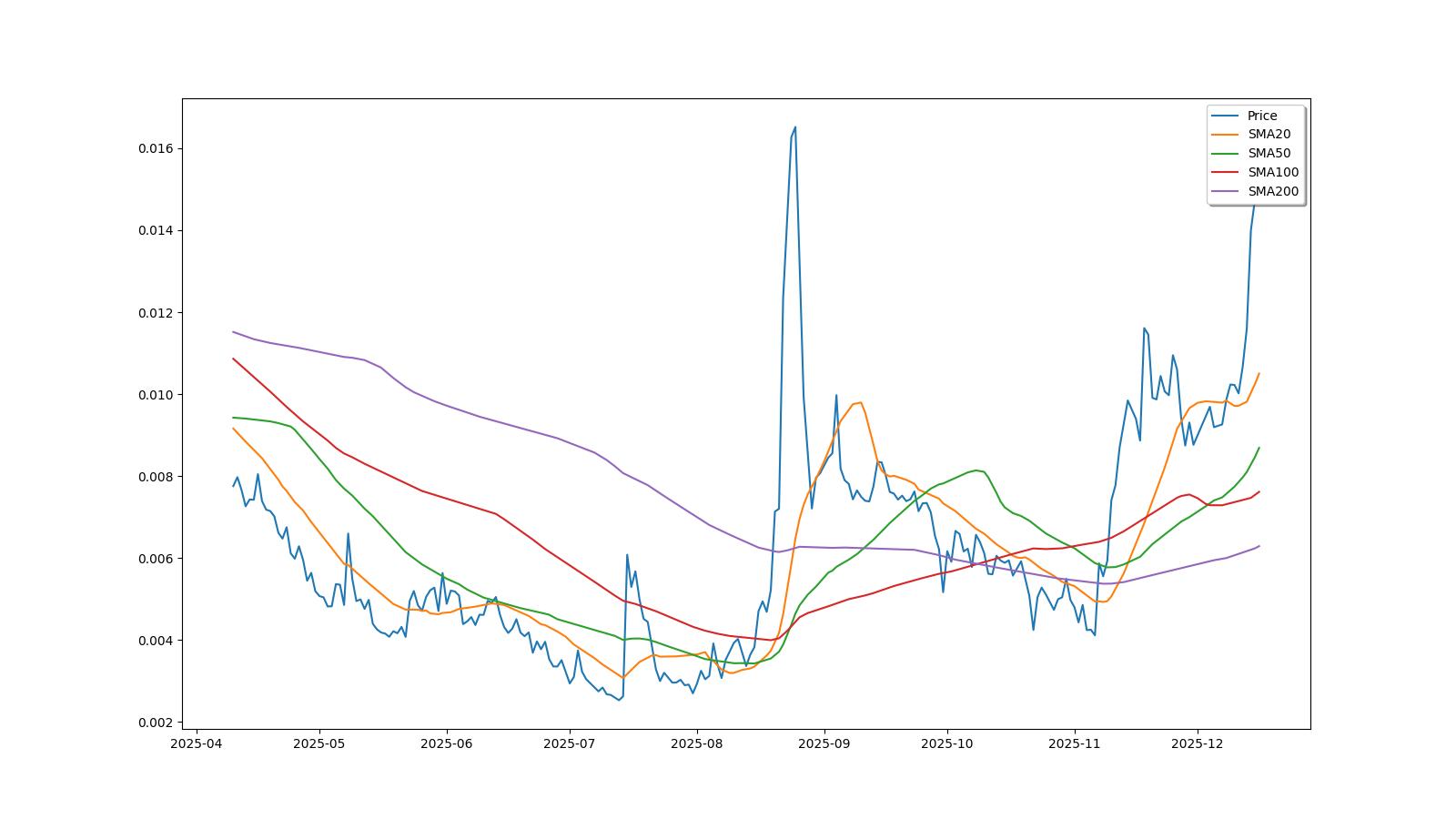 Nexum Simple Moving Averages