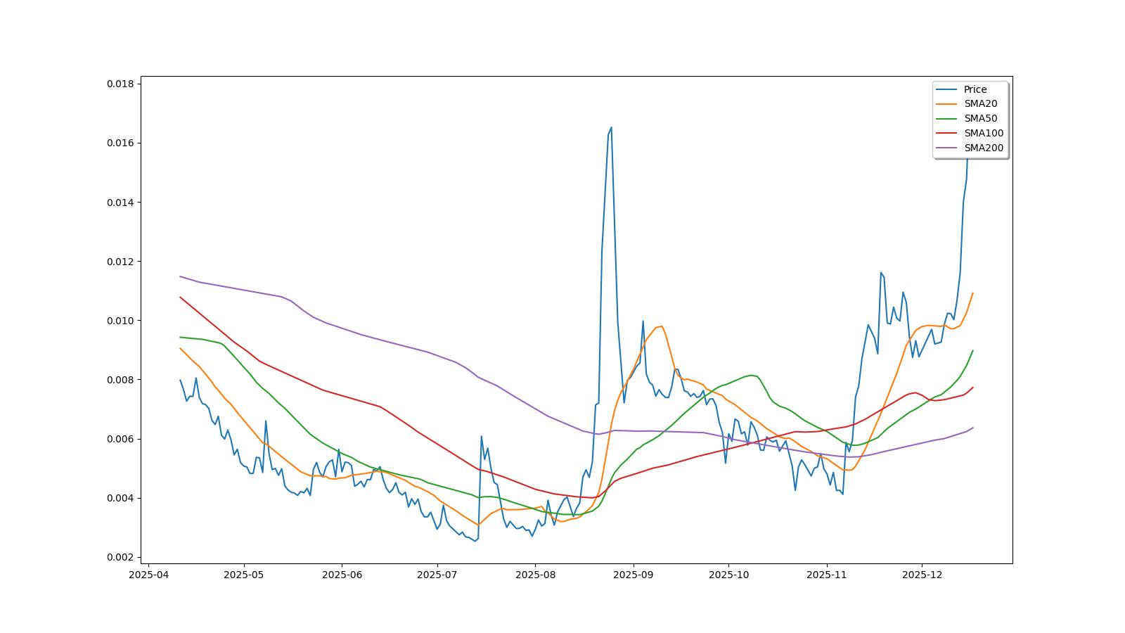 Nexum Simple Moving Averages