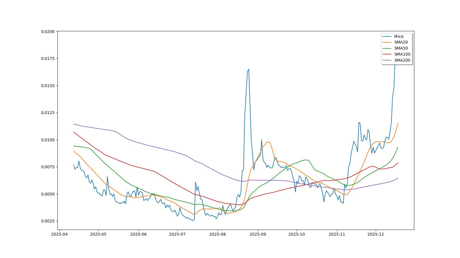 Nexum Simple Moving Averages