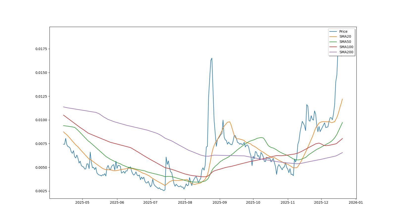 Nexum Simple Moving Averages