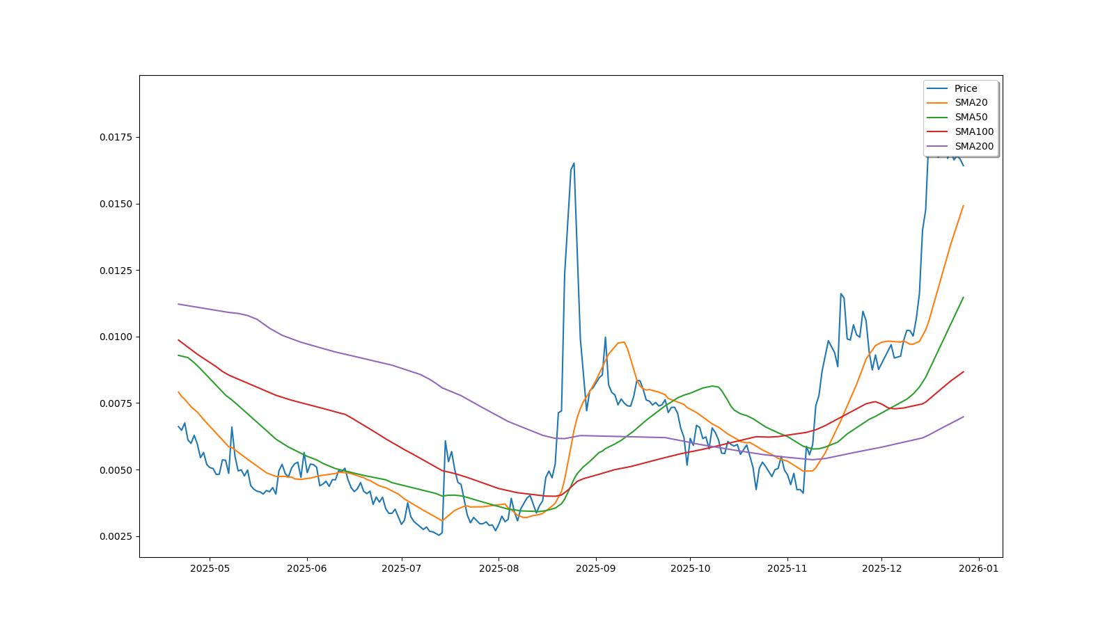 Nexum Simple Moving Averages
