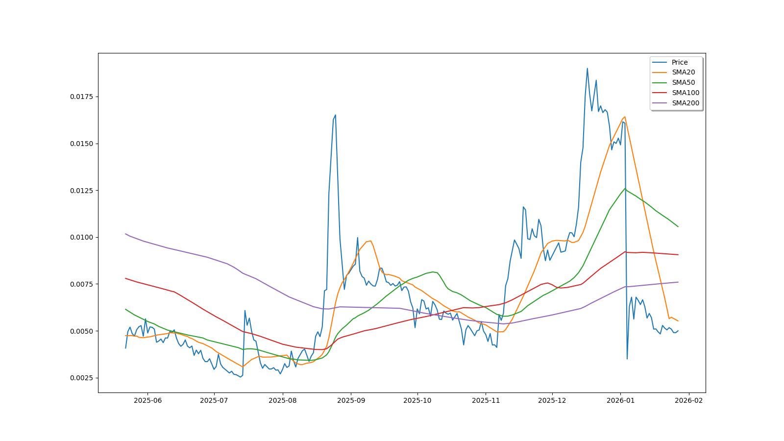 Nexum Simple Moving Averages