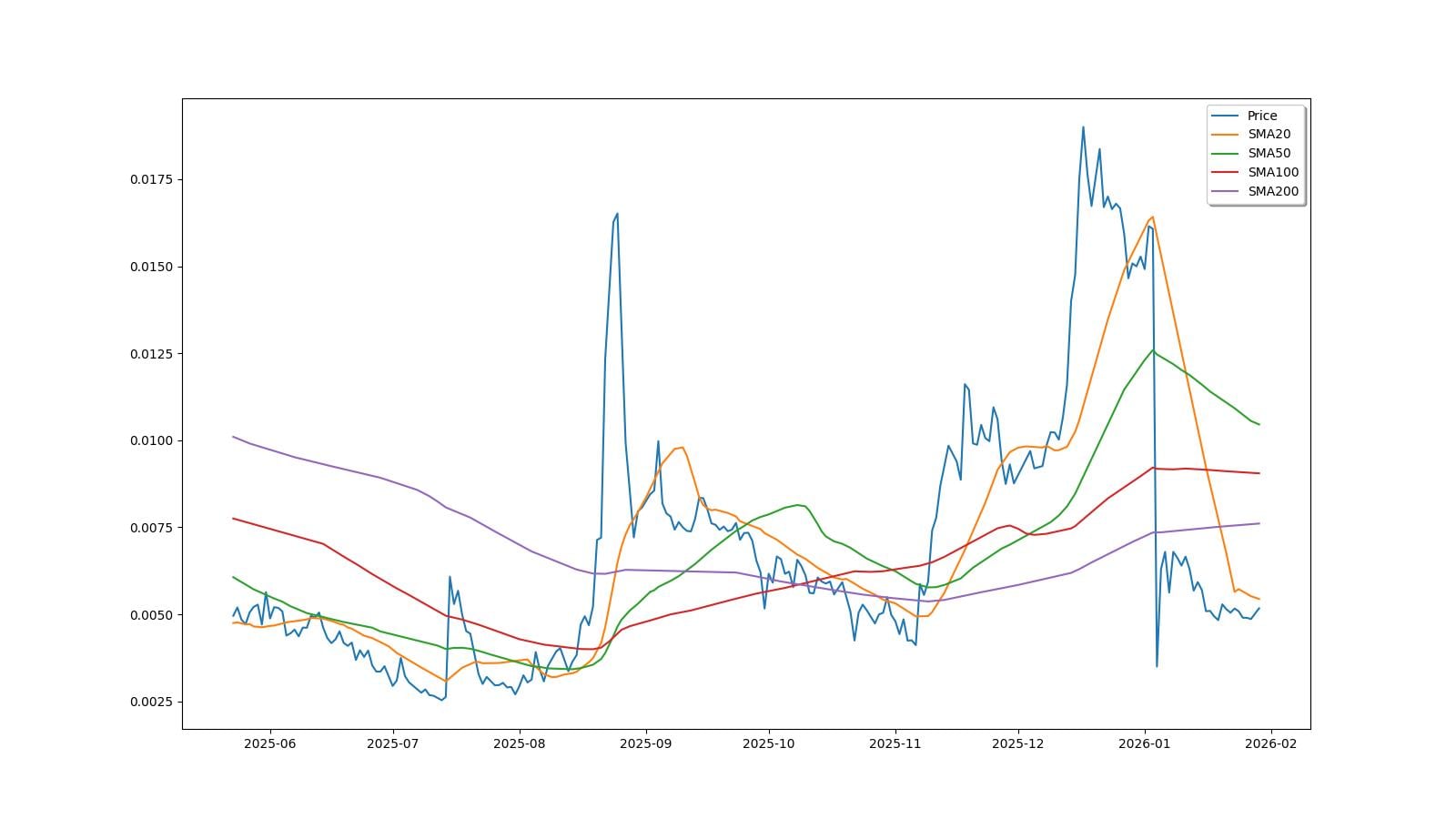 Nexum Simple Moving Averages