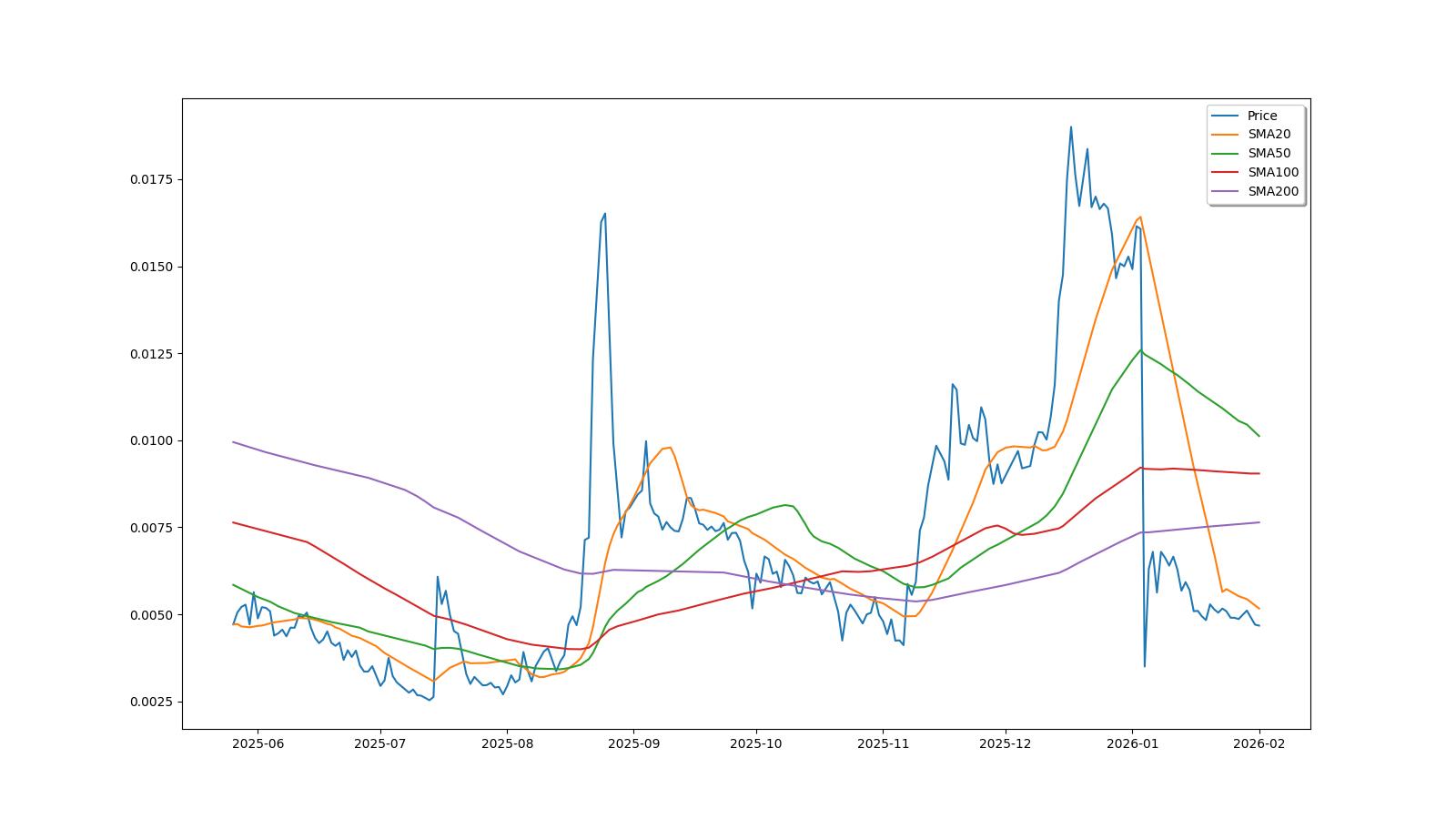 Nexum Simple Moving Averages