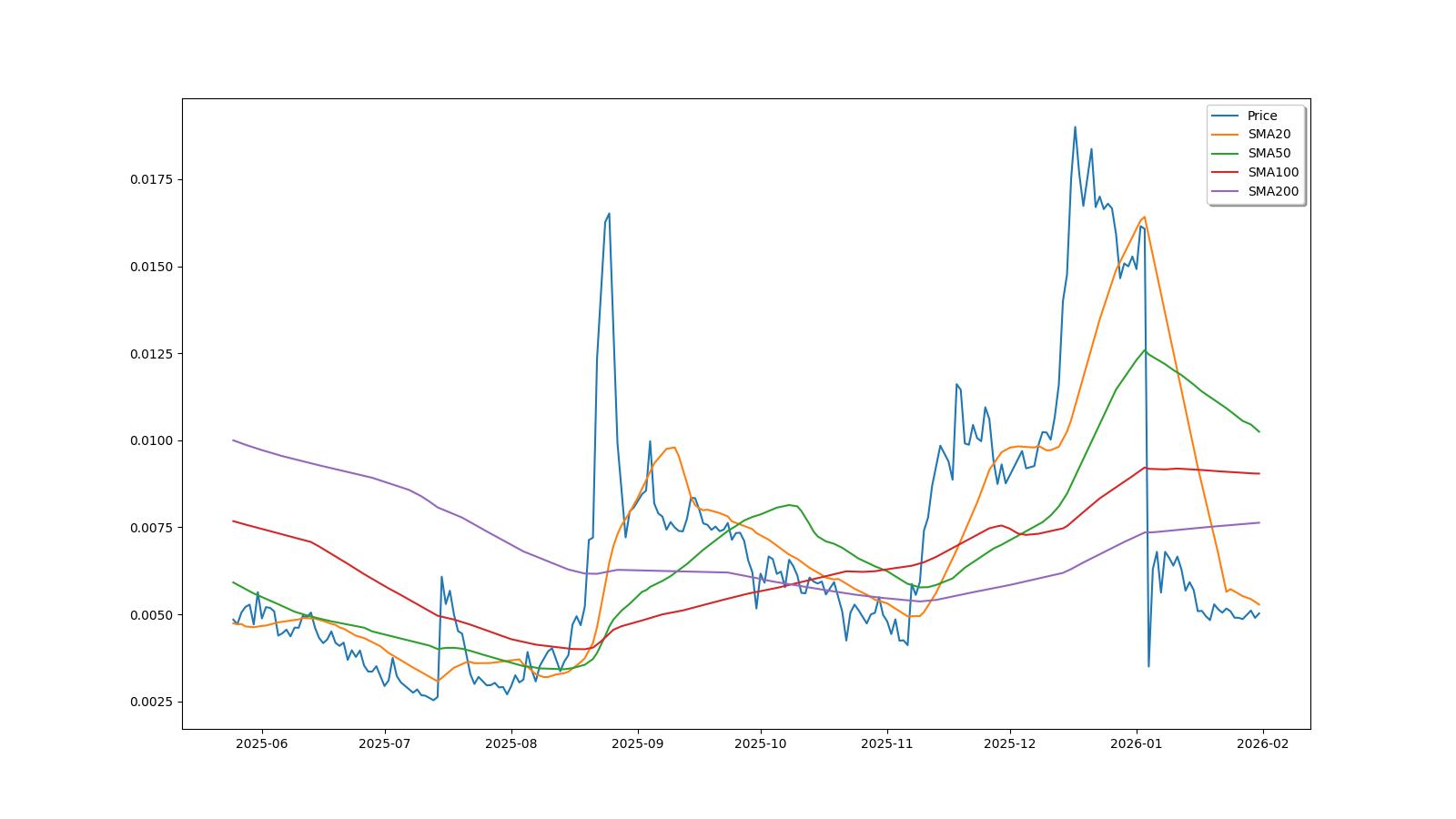 Nexum Simple Moving Averages