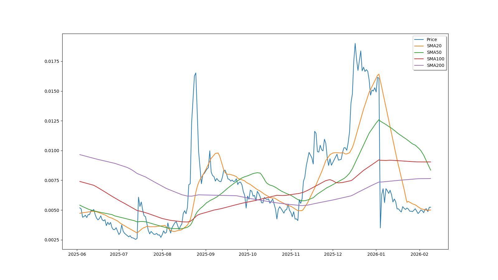 Nexum Simple Moving Averages